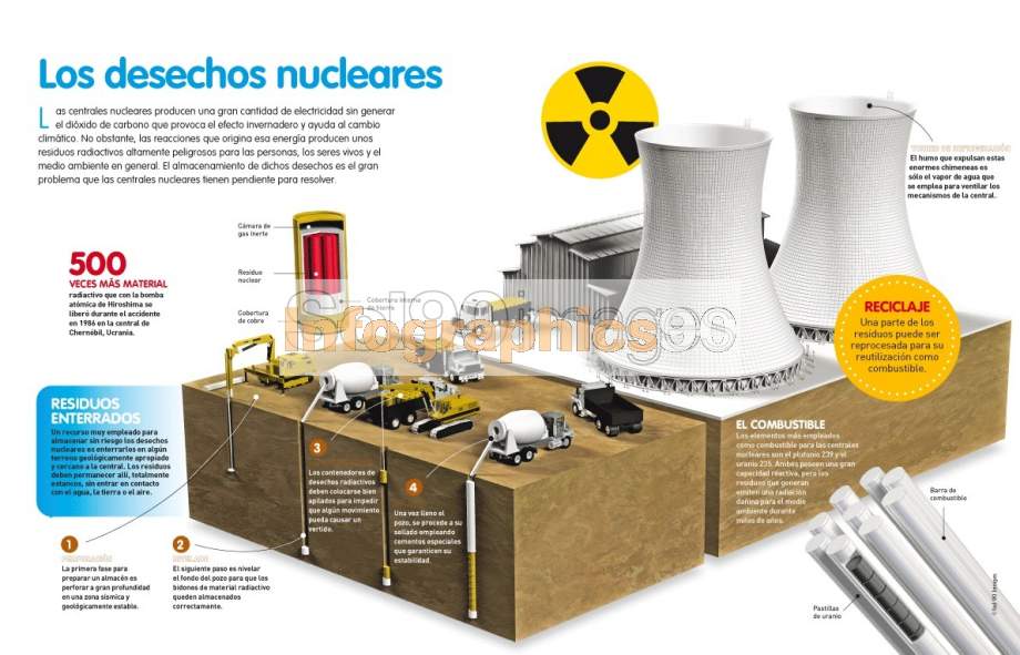 Infografía Los Desechos Nucleares | Infographics90 Infografía Los Desechos Nucleares | Infographics90