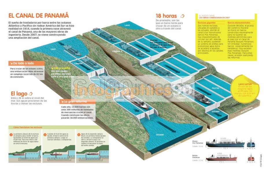 Infografía El Canal De Panamá Infographics90