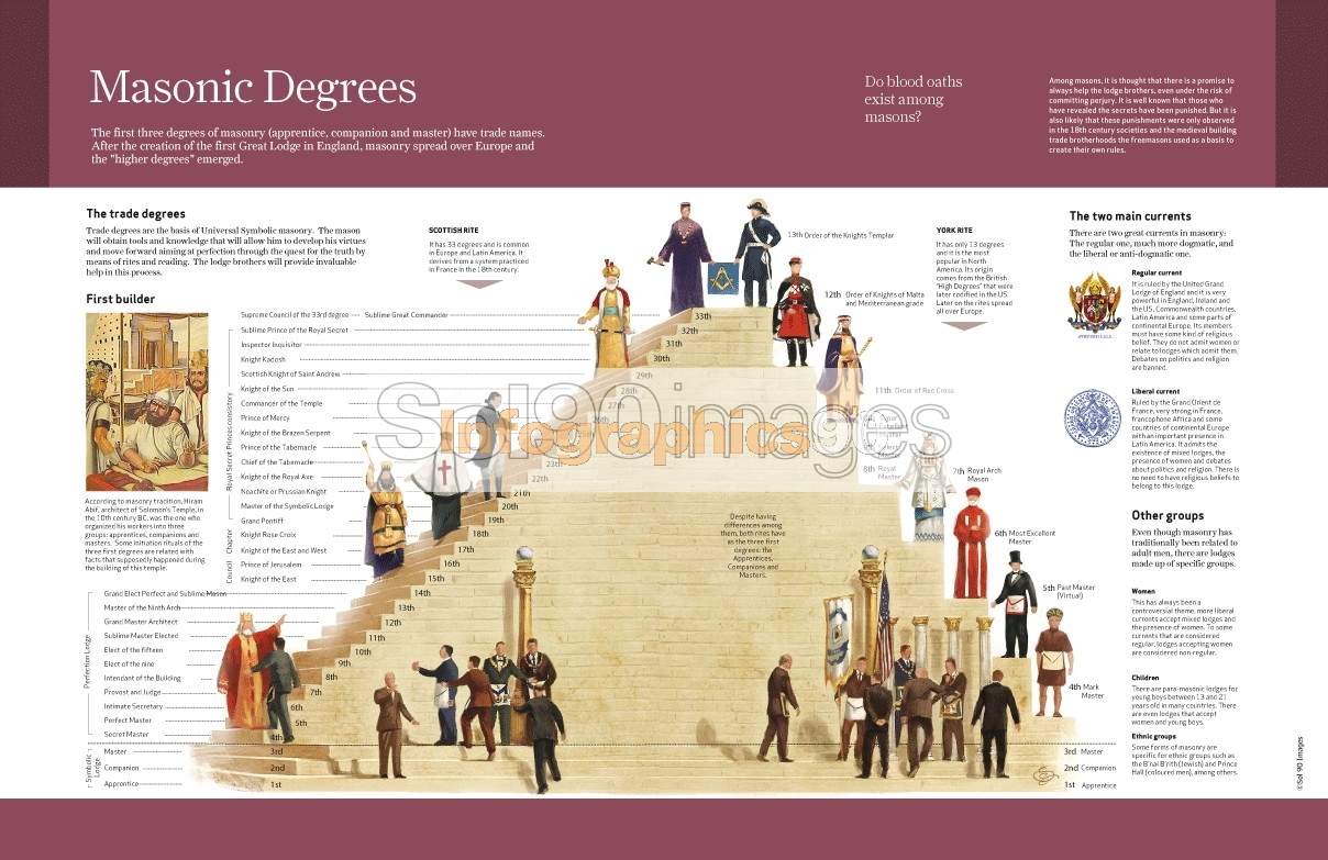 Infografía Grados De La Masonería | Infographics90