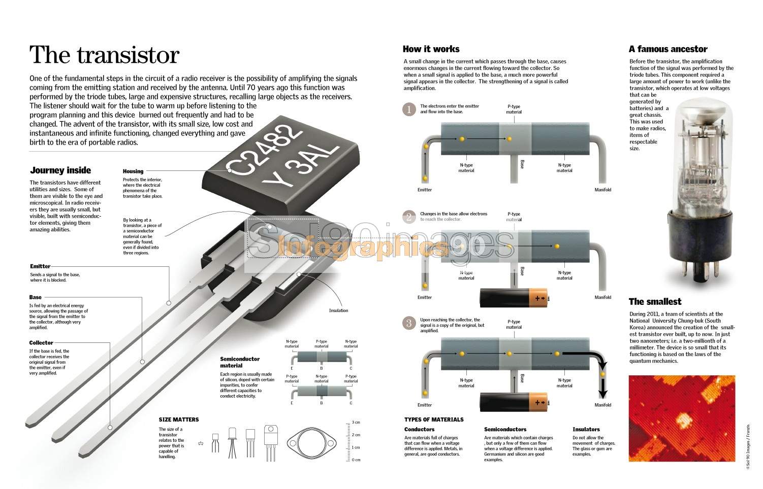 Infografía El Transistor | Infographics90