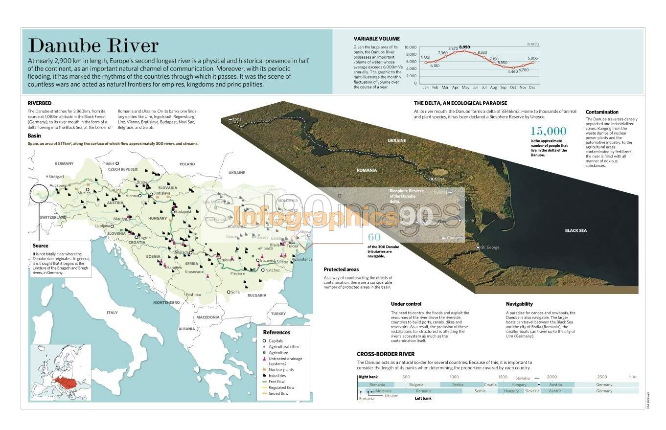 Infografía El Río Danubio | Infographics90