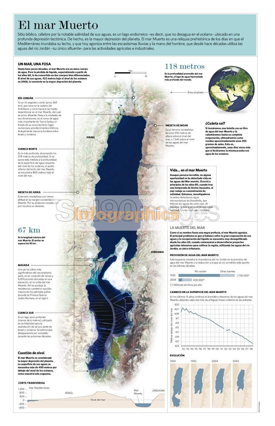 Infografía El Mar Muerto | Infographics90