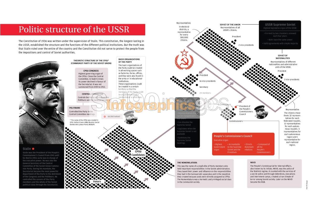 Infographics Political Structure Of The Ussr | Sol90