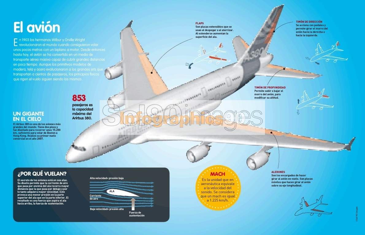 Infografía El Avión | Infographics90