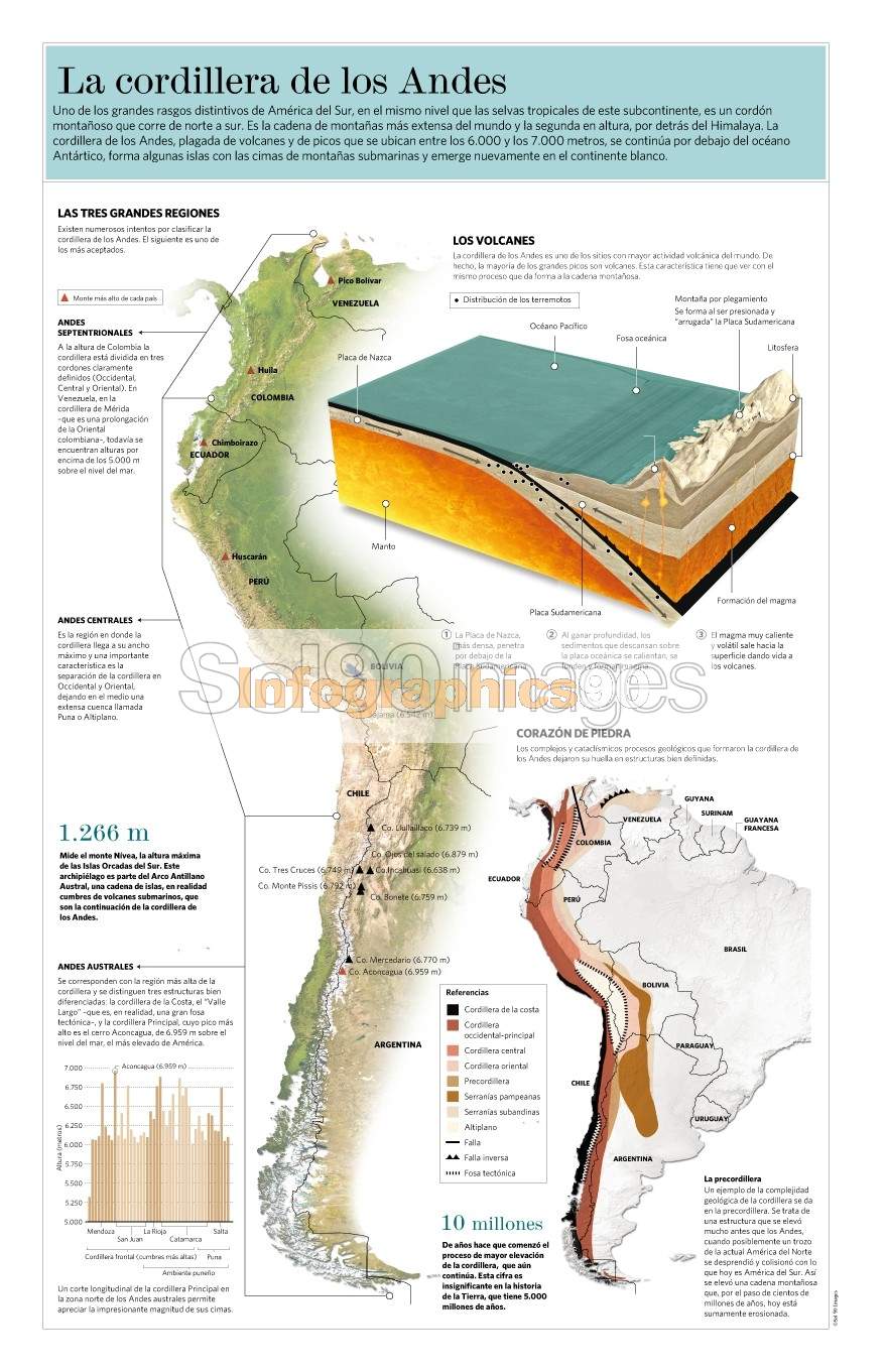 Infografía La Cordillera De Los Andes | Infographics90