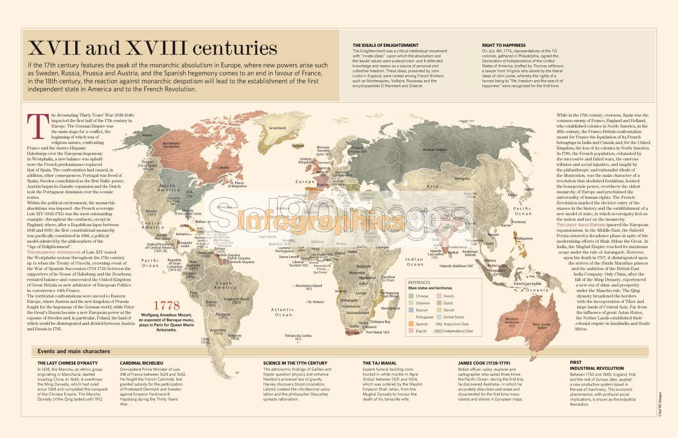 Infografía Los Siglos Xvii Y Xviii | Infographics90