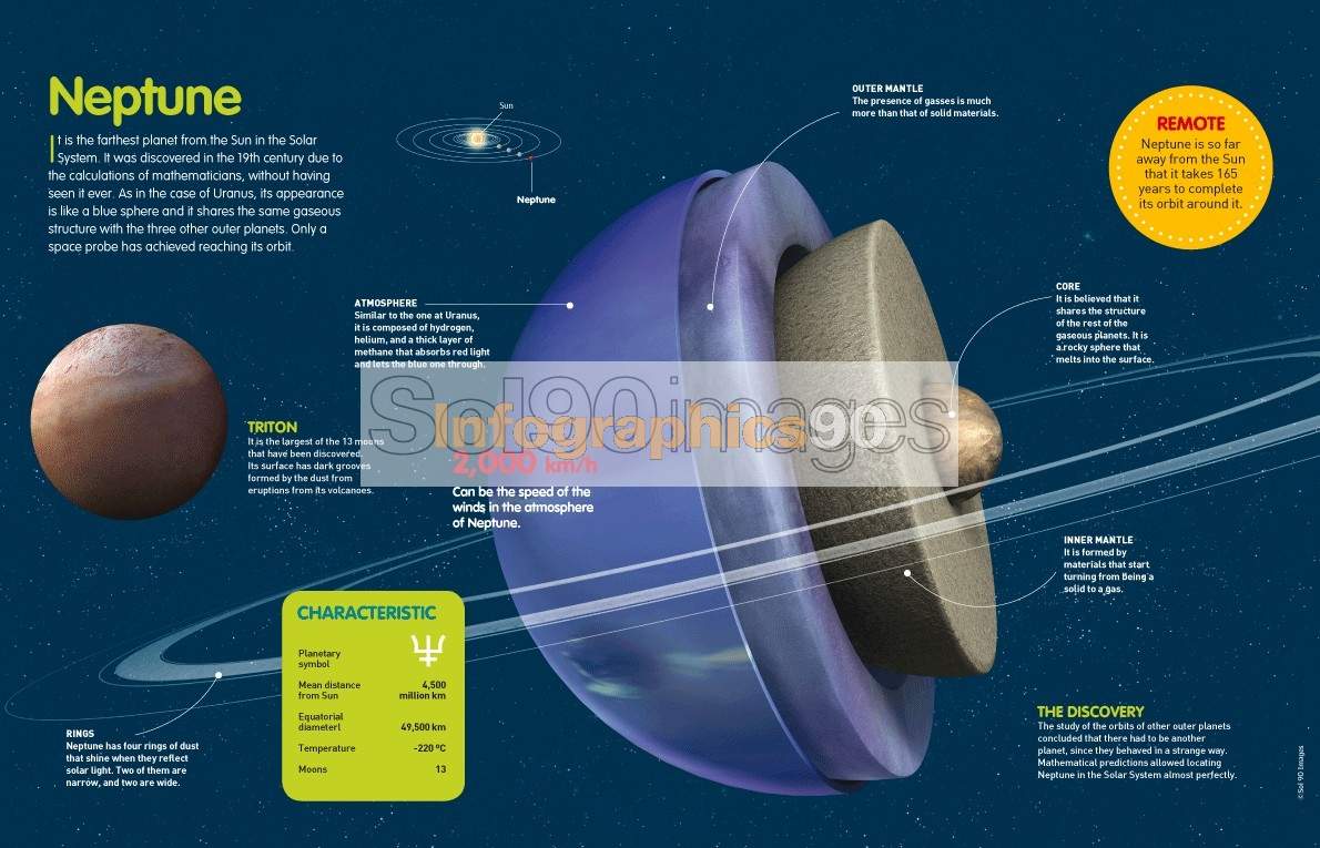 Infografía Neptuno | Infographics90