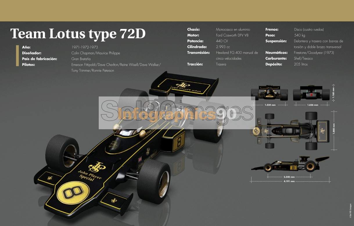 Infografía Team Lotus Type 72D | Infographics90
