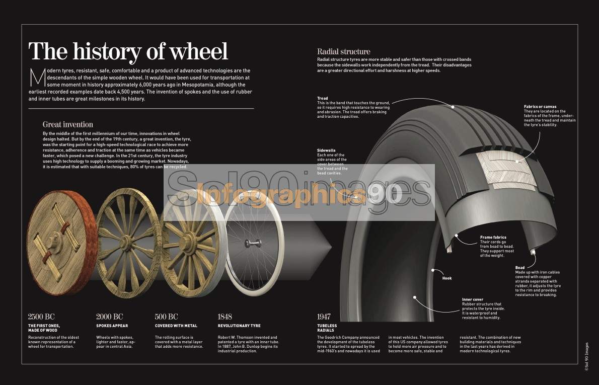 Infografía La Historia De La Rueda | Infographics90