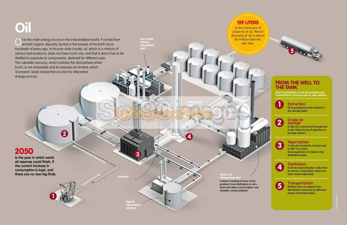 Infographics Oil | Sol90