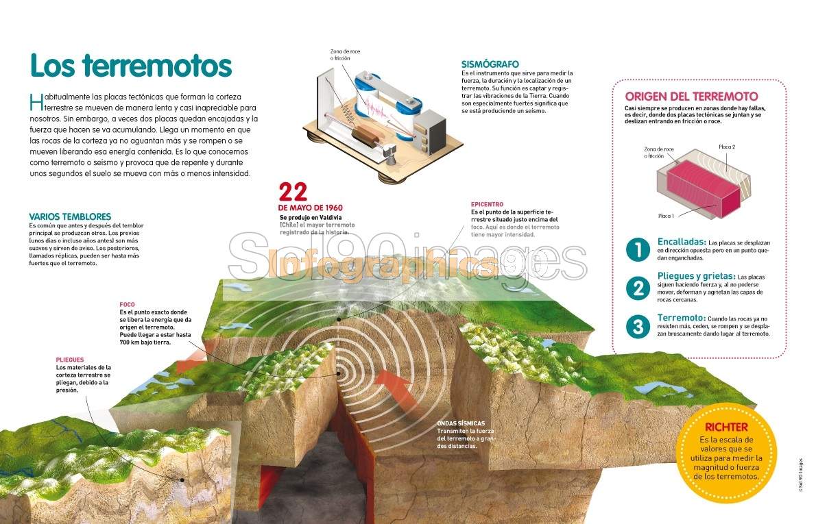 Infografía Los terremotos | Infographics90