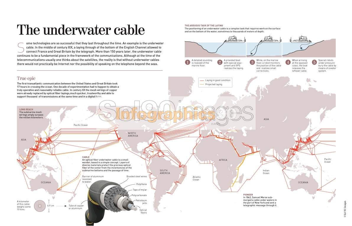 Infografía El Cable Submarino | Infographics90