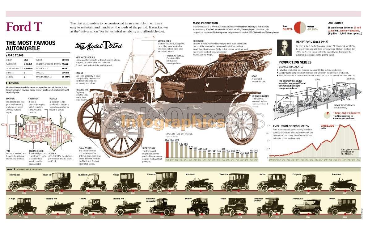 Infografía Ford T | Infographics90