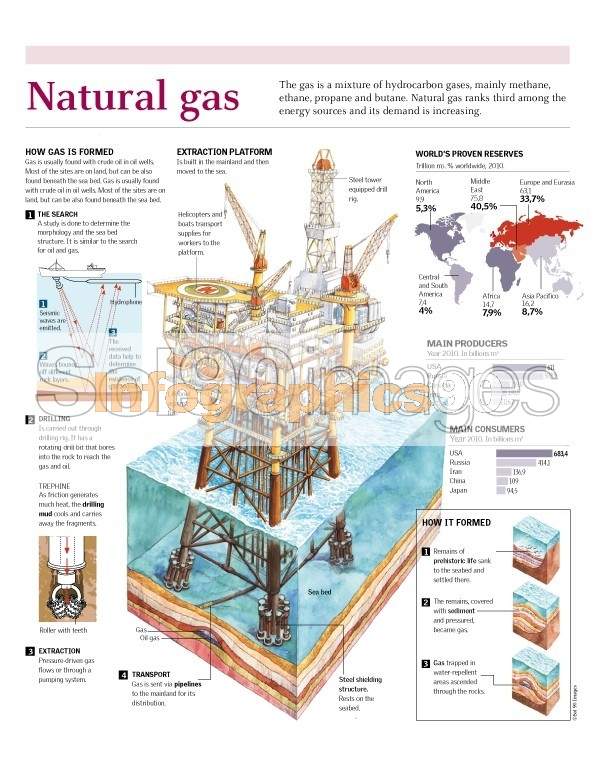 Infografía Gas Natural | Infographics90