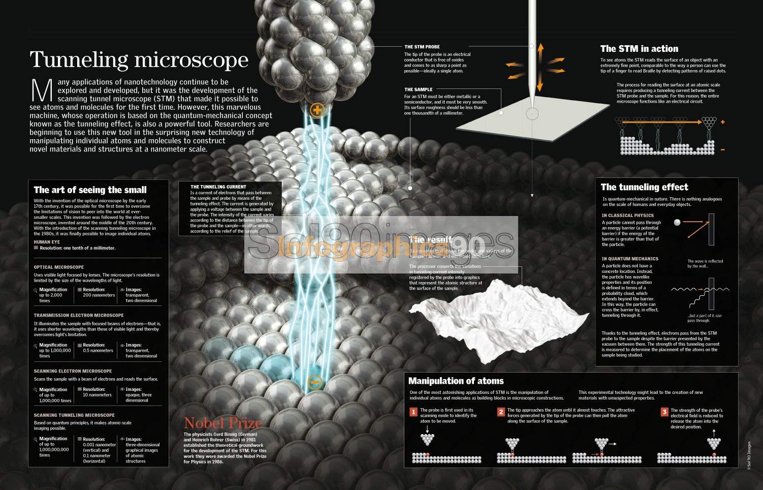 Infografía Microscopio De Túnel | Infographics90