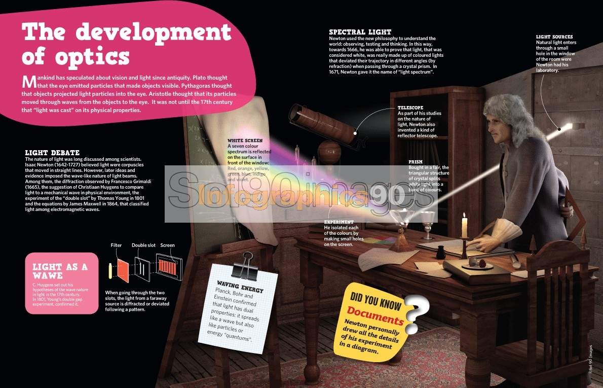 Infographics The Development Of Optics | Sol90