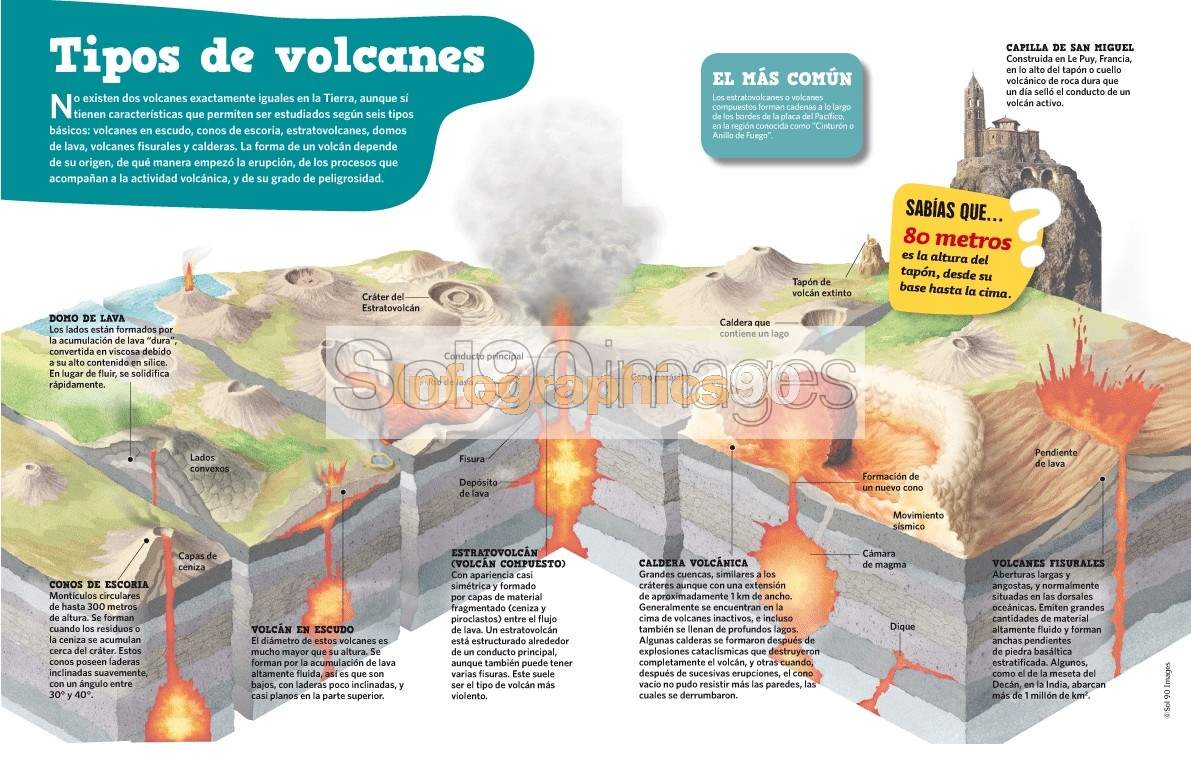 Infografía Tipos De Volcanes | Infographics90
