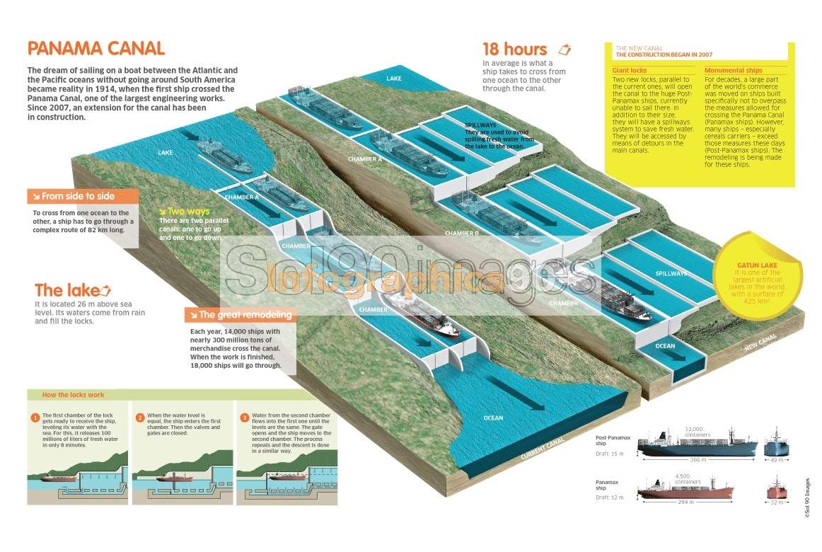 Infographics Panama Canal | Sol90
