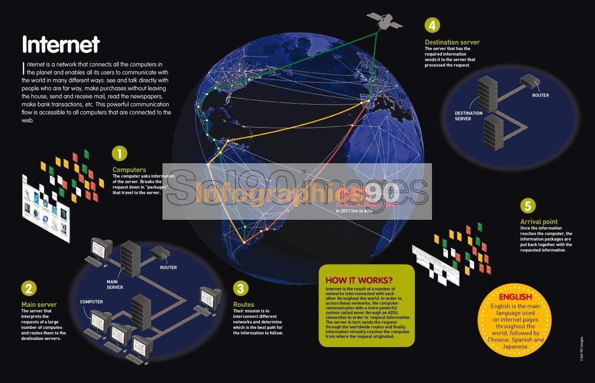 Infografía Internet | Infographics90