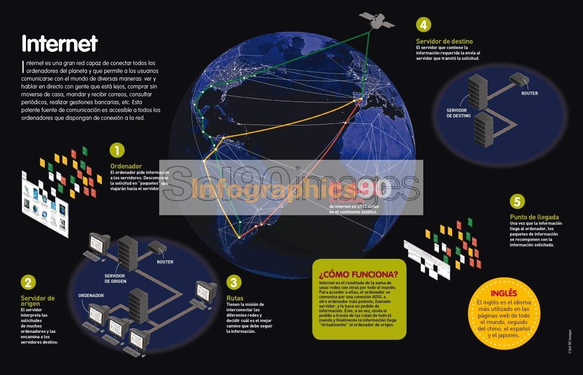 Infografía Internet | Infographics90