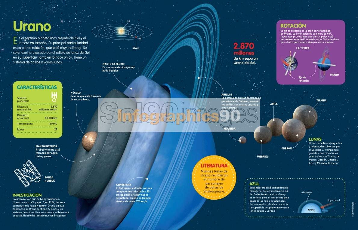 Infografía Urano | Infographics90