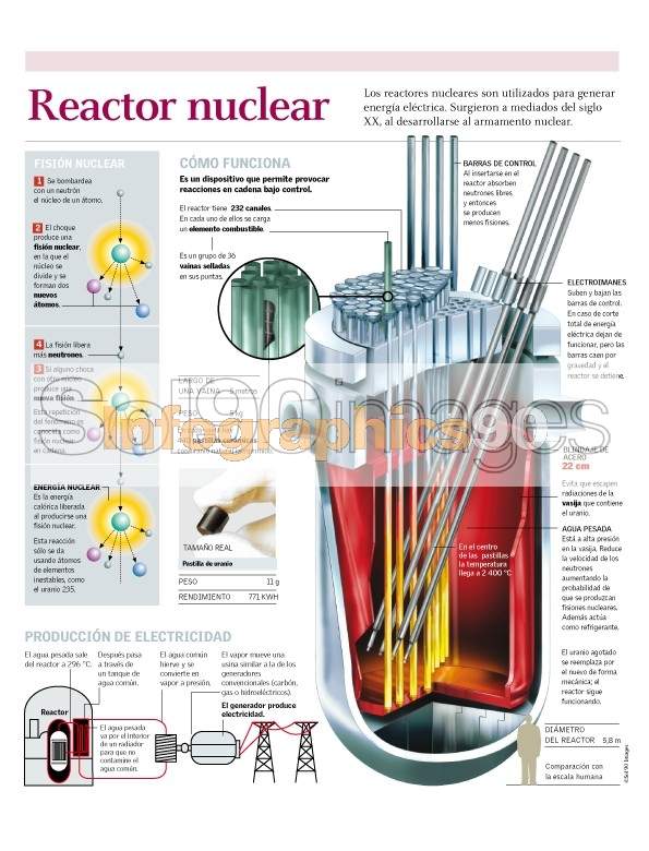 Infografía Reactor Nuclear | Infographics90