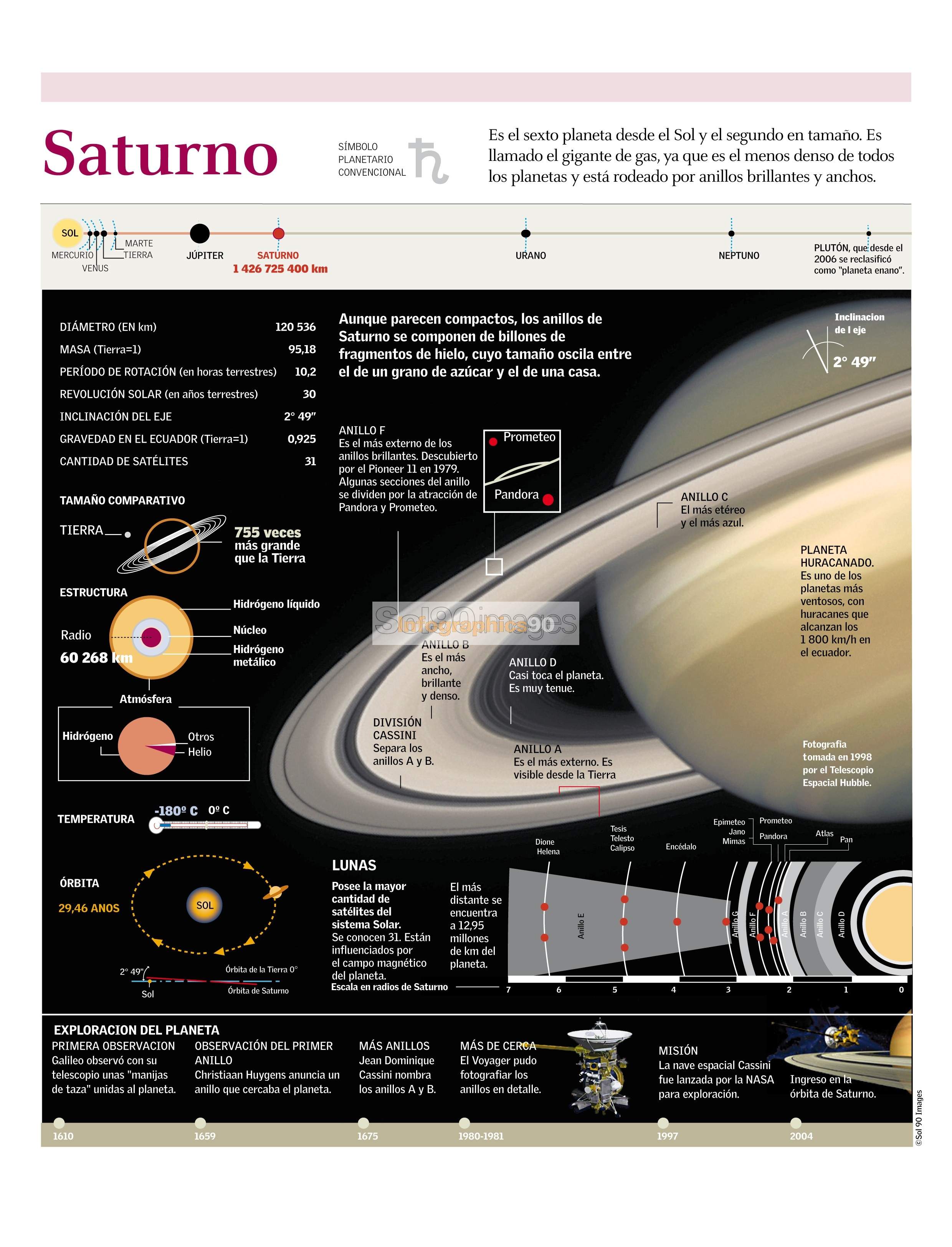 Infografía Saturno | Infographics90