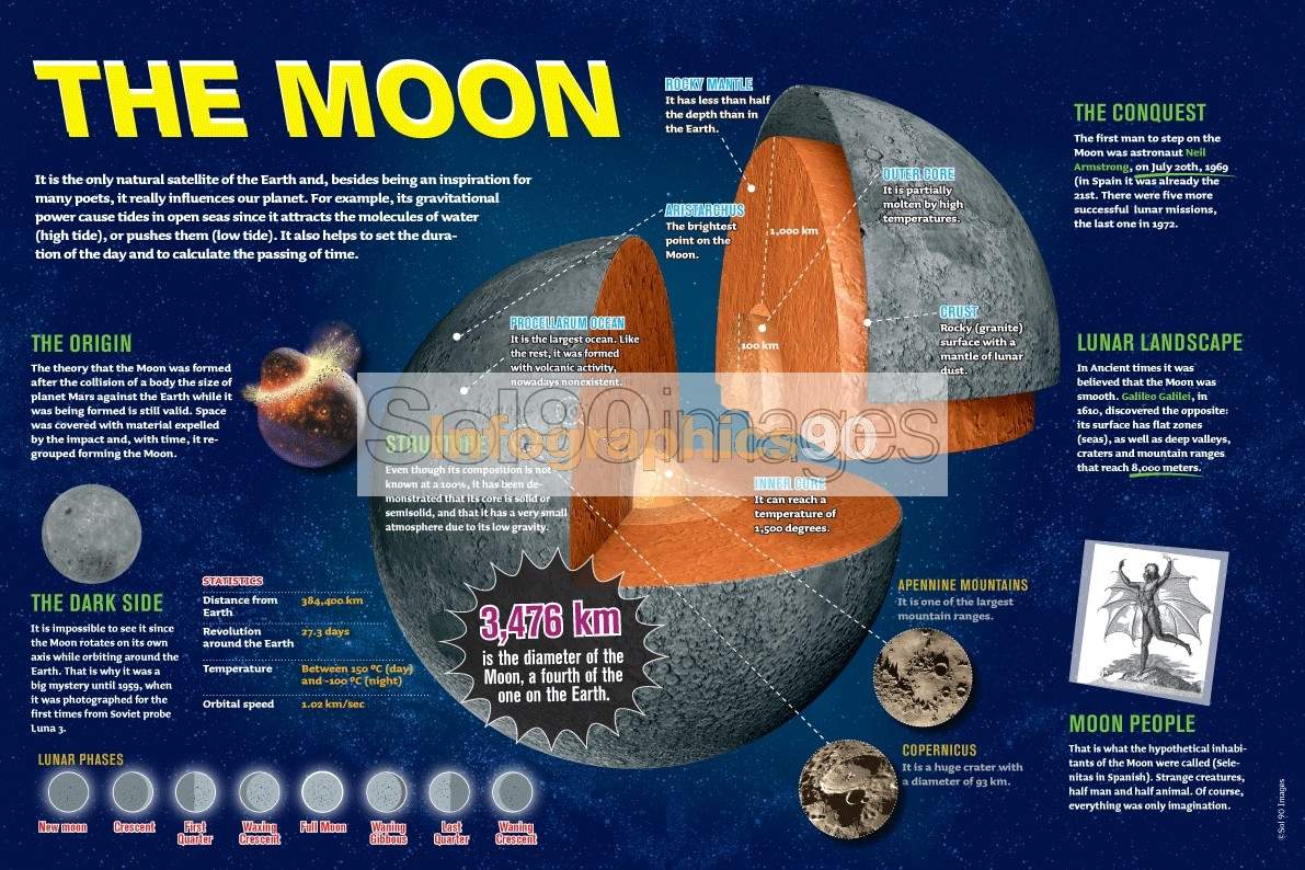 Infografía La Luna | Infographics90