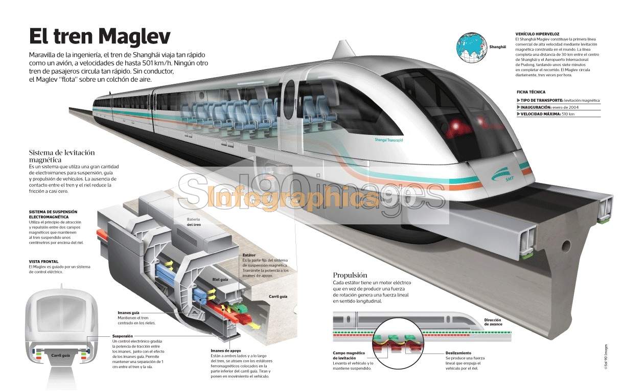 Infografía El Tren Maglev | Infographics90
