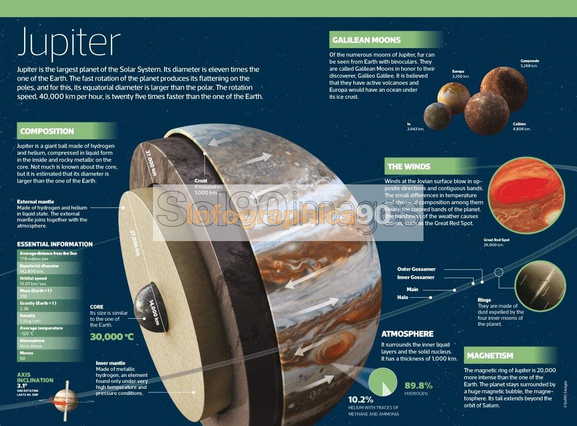 Infografía Júpiter | Infographics90