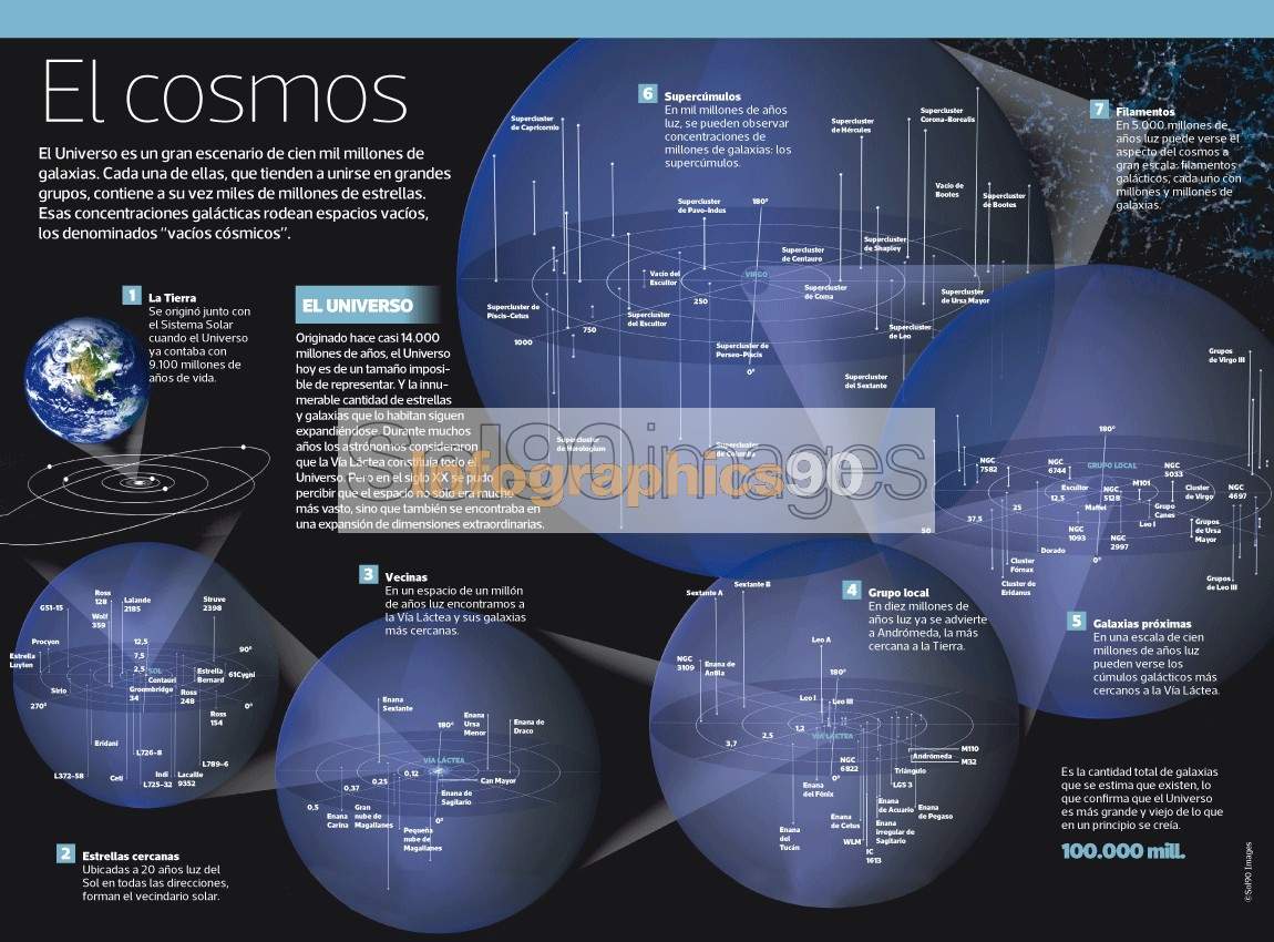 Infografía El Cosmos | Infographics90