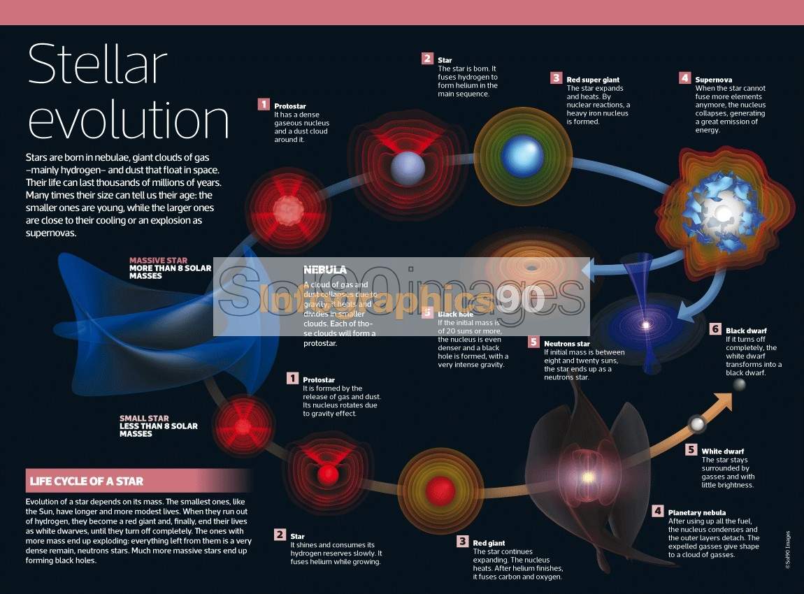 Infografía Evolución Estelar | Infographics90