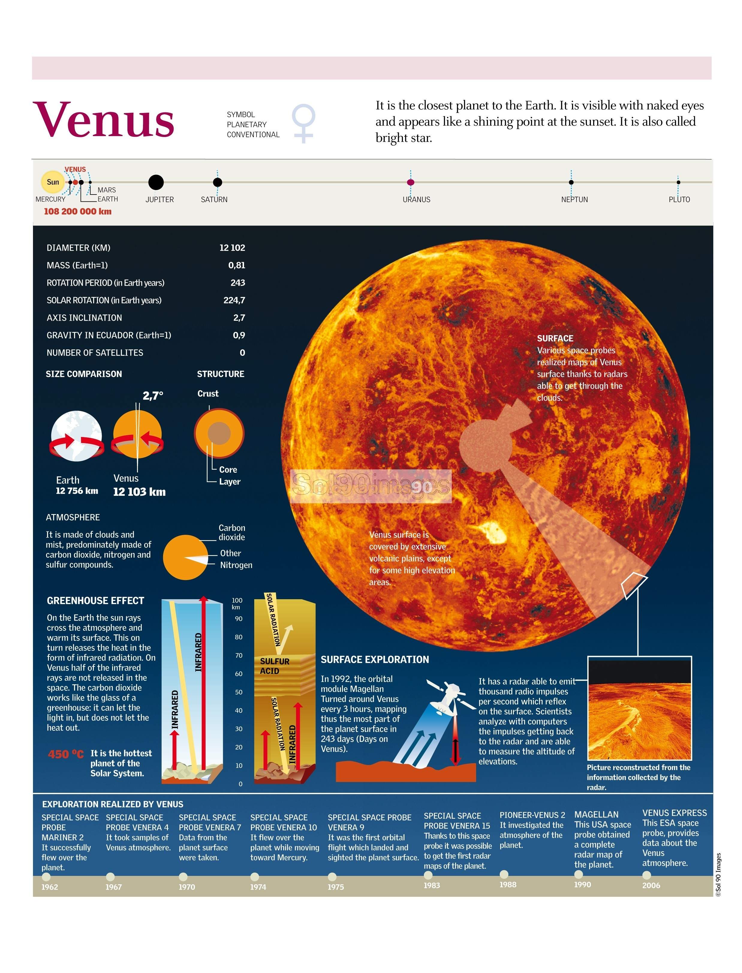 Infografía Venus | Infographics90