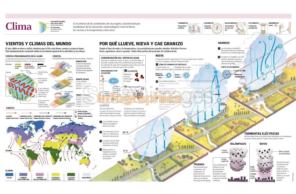 Infografía Clima | Infographics90