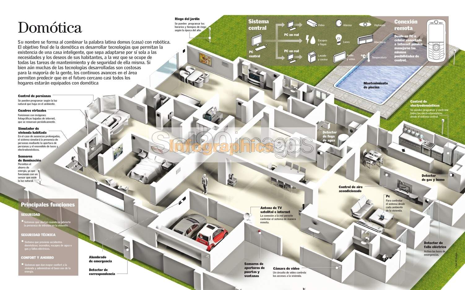 Infografía Domótica | Infographics90