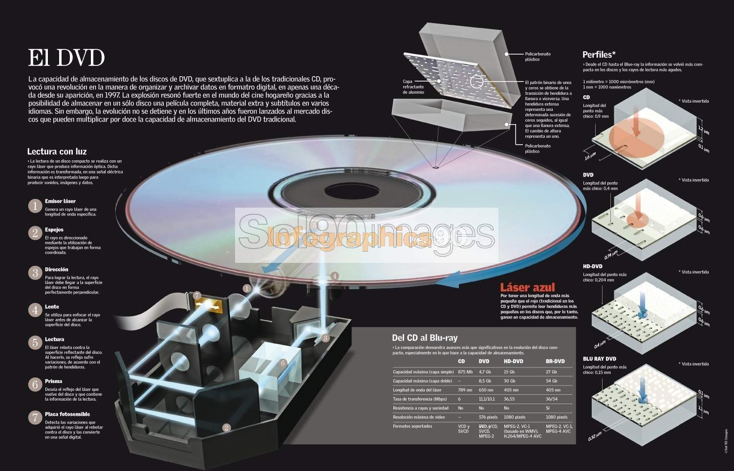 Infografía Dvd | Infographics90