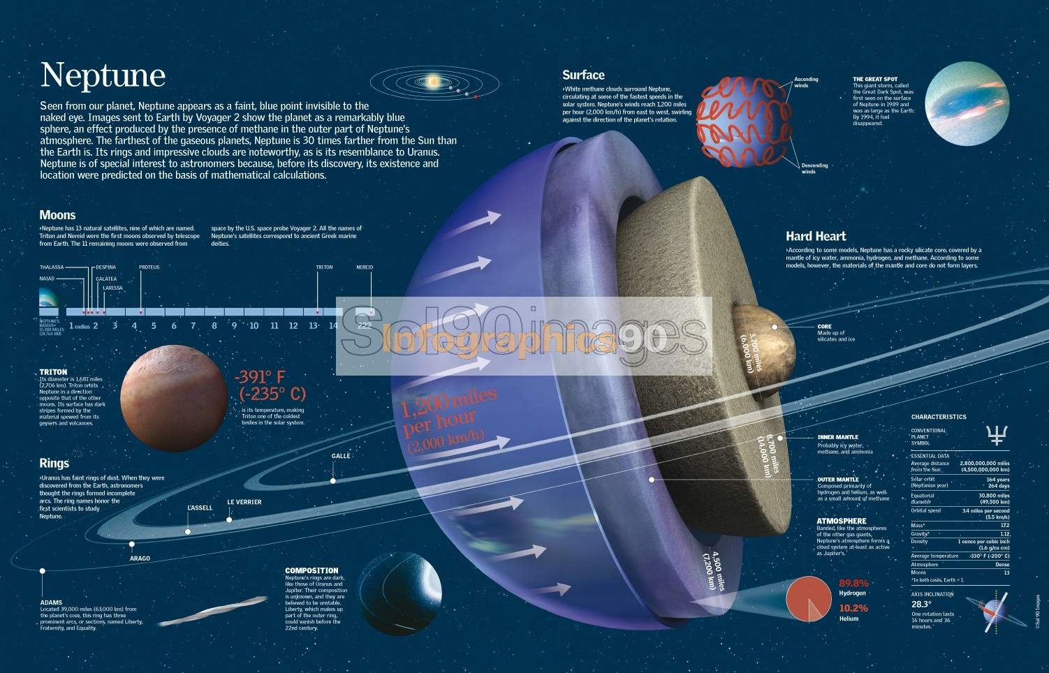 Infografía Neptuno | Infographics90