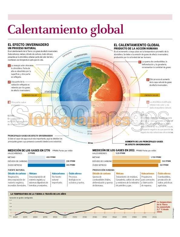 Infografía Calentamiento Global | Infographics90