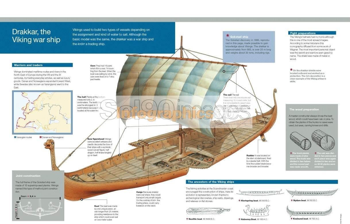 Infografía Drakkar, El Barco De Guerra Vikingo | Infographics90